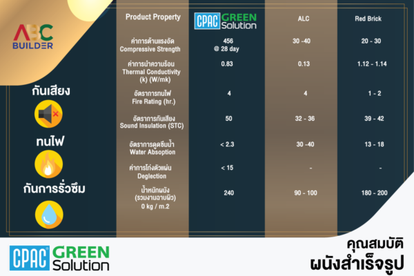 แบบบ้านสำเร็จรูปของเรา | สร้างเสร็จภายใน 120 วัน – ABC Builder